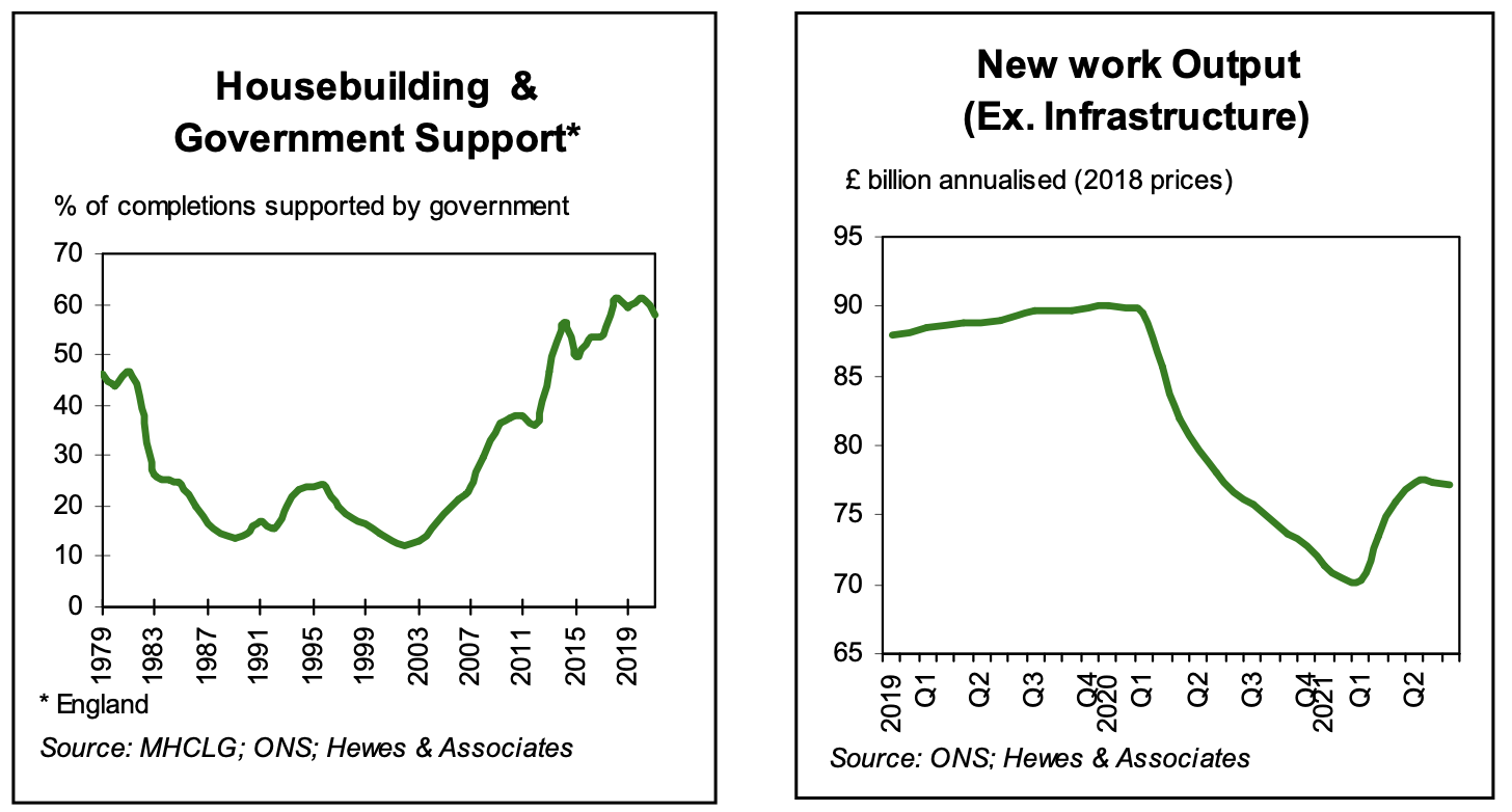 Construction Outlook: October 2021 | Construction Industry Forecast Reports